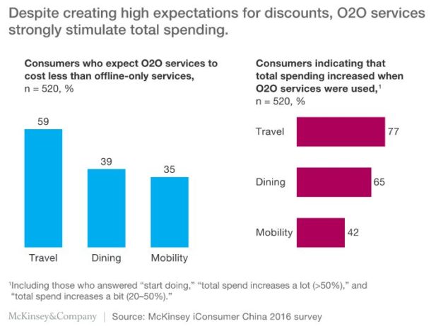 Why O2O in China Keeps Growing - Sampi.co