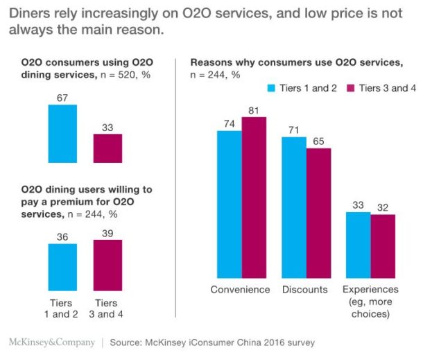 Why O2O in China Keeps Growing - Sampi.co