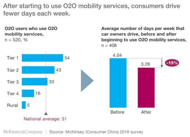 Why O2O in China Keeps Growing - Sampi.co